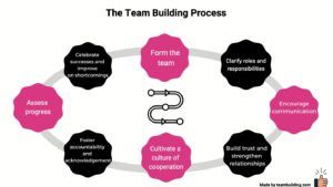 Team Building Process: A Step by Step Guide